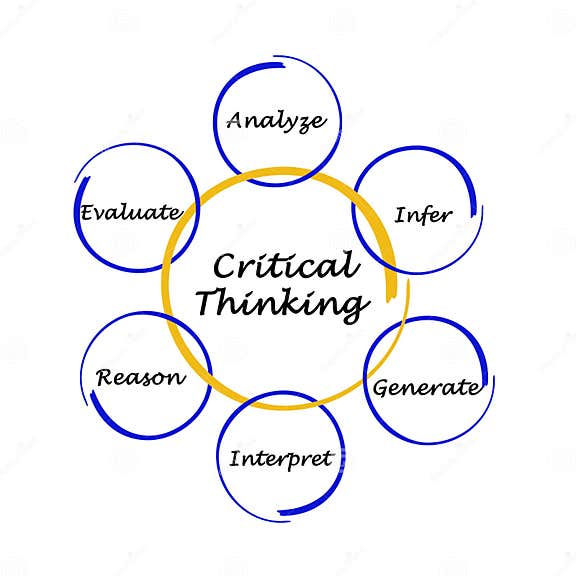 Components of Critical Thinking Stock Illustration - Illustration of ...