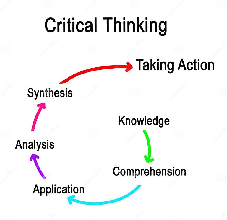 Components of Critical Thinking Stock Illustration - Illustration of ...