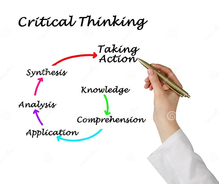 Components of Critical Thinking Stock Photo - Image of critical ...