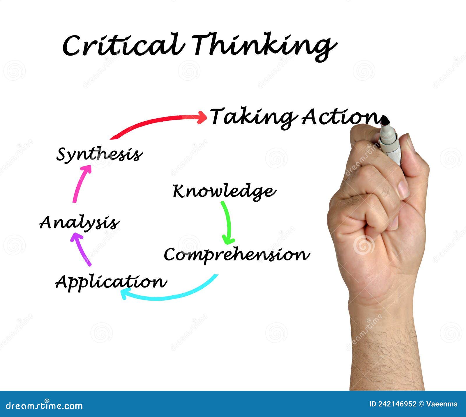 Components of Critical Thinking Stock Photo - Image of pointing, finger ...