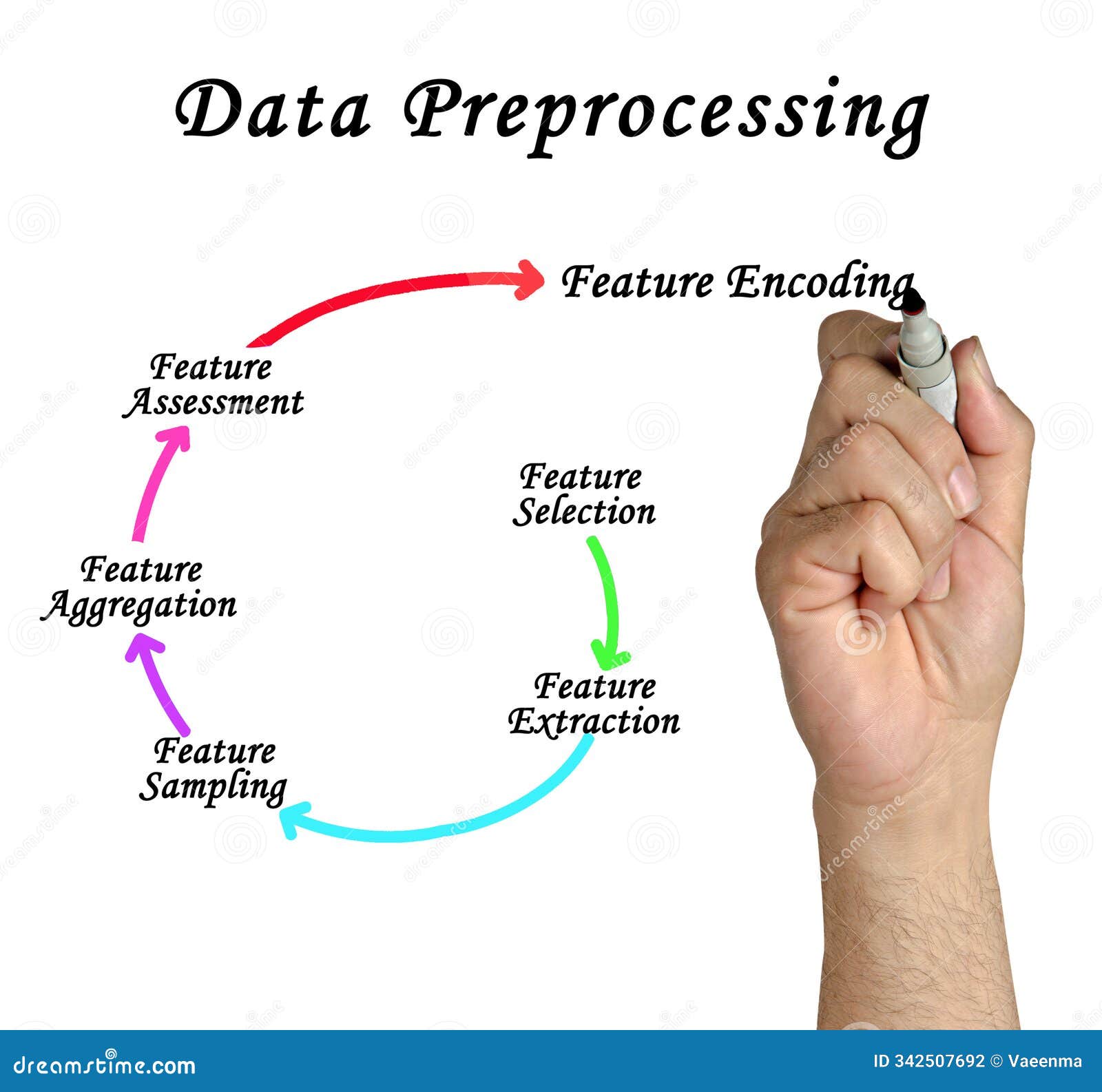 Components of Data Preprocessing Stock Photo - Image of preprocessing ...