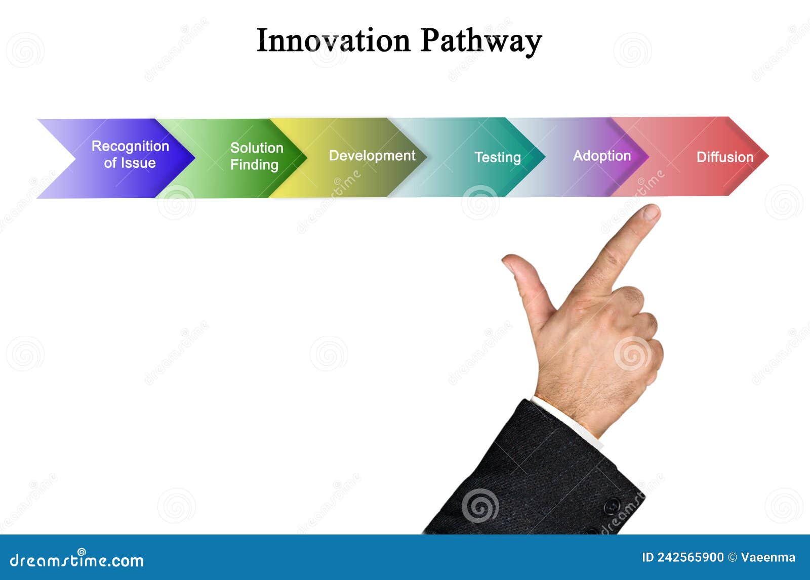 Components of Innovation Pathway Stock Photo - Image of diffusion ...
