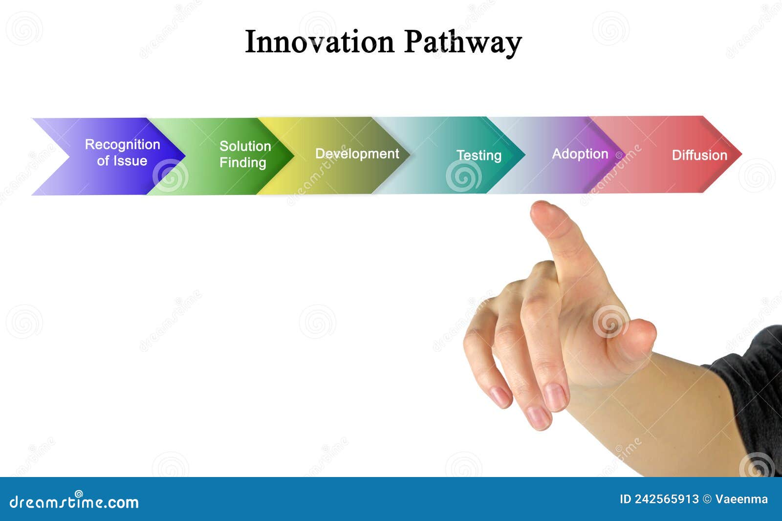 Components of Innovation Pathway Stock Image - Image of pointing, hand ...