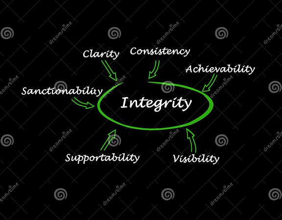 Six Components of Integrity Stock Illustration - Illustration of ...