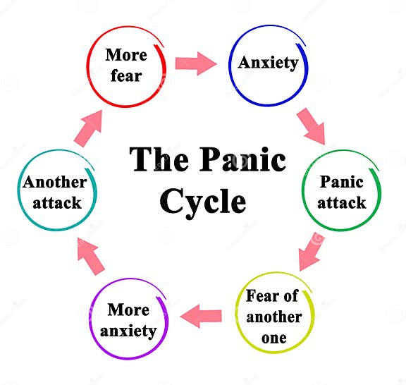 Components of Panic Cycle stock illustration. Illustration of anxiety ...