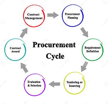 Components of Procurement Cycle Stock Illustration - Illustration of ...