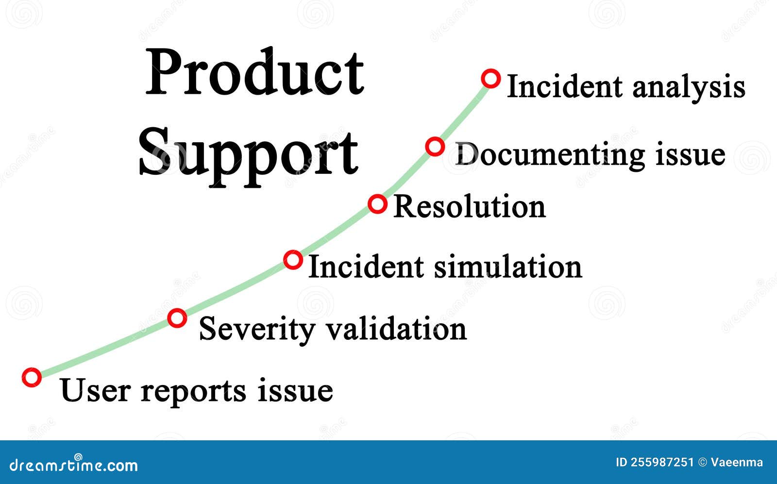 Components Of Product Development Process Stock Photography ...