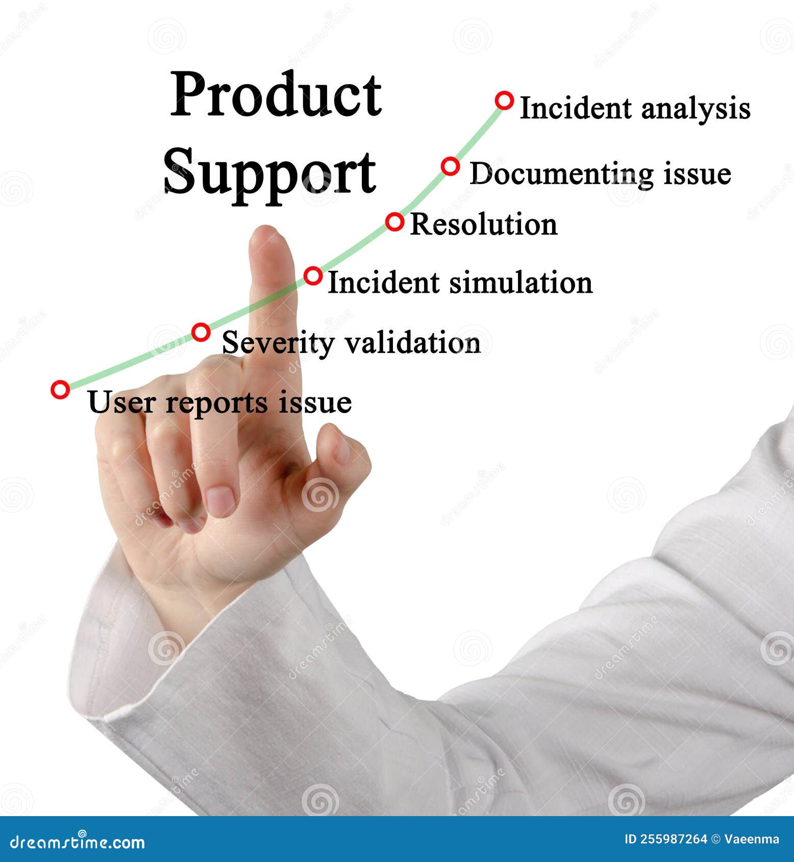 Components of Product Support Stock Photo - Image of finger, validation ...