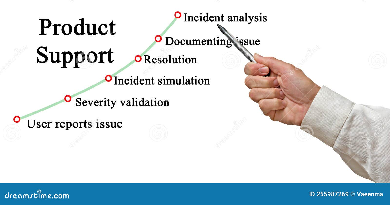 Components of Product Support Stock Image - Image of incident, support ...