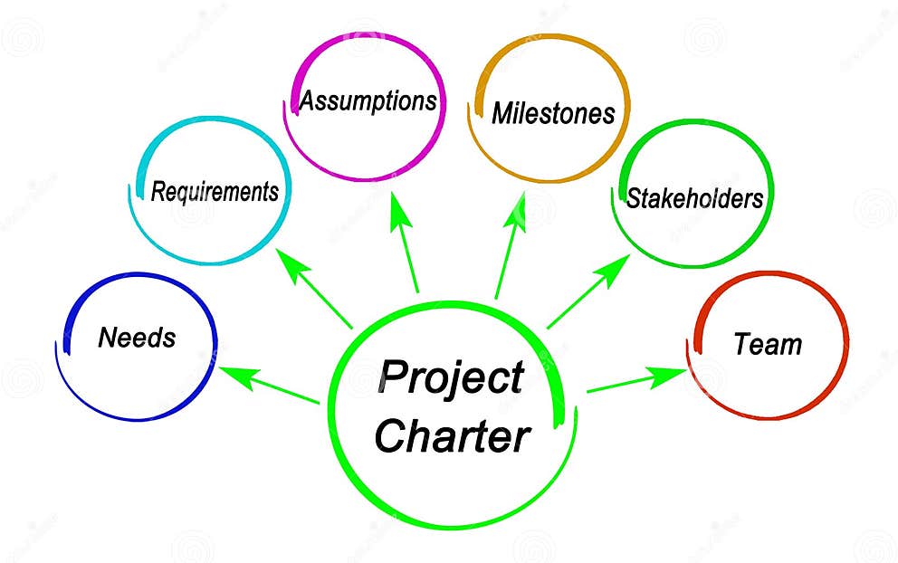 Components of Project Charter Stock Illustration - Illustration of ...