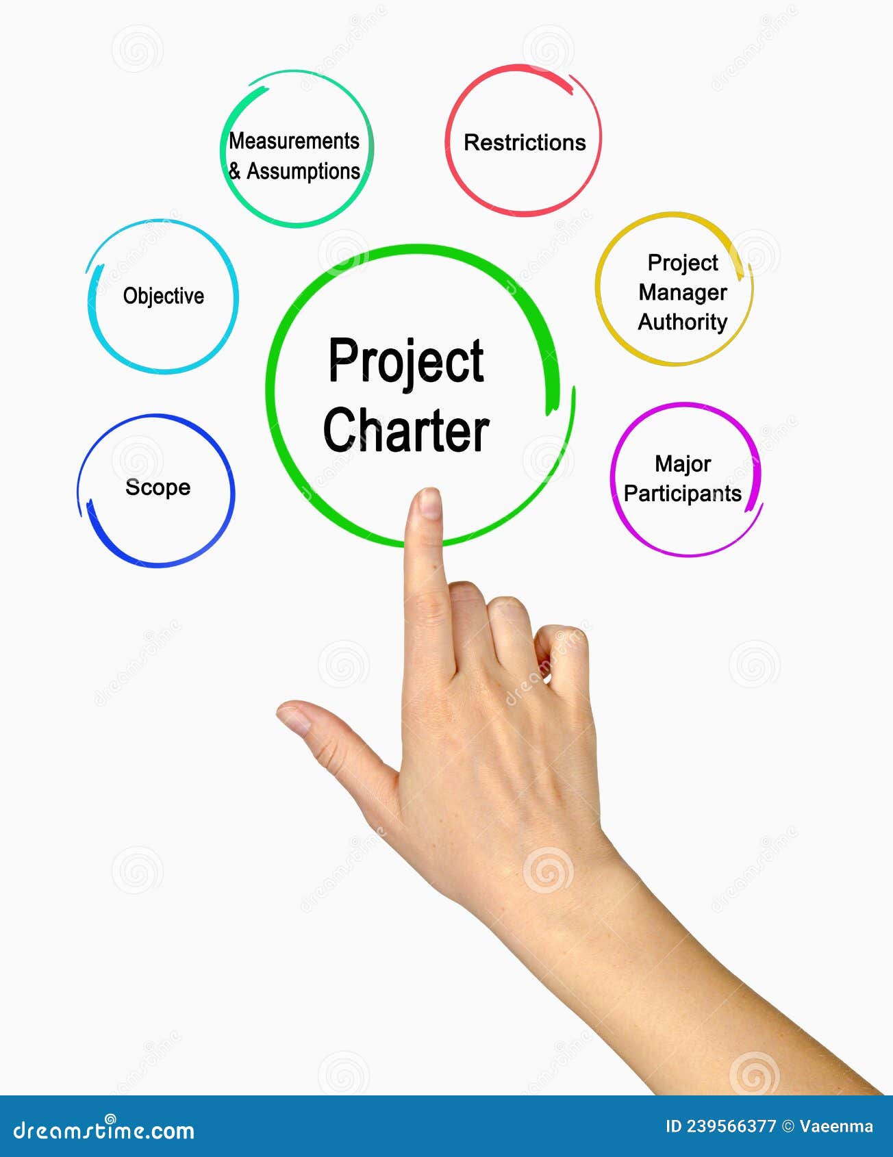 Project Charter Method Text With Keywords Isolated On White Board ...
