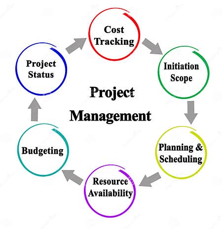 Components of Project Management Stock Photo - Image of 3288, budgeting ...