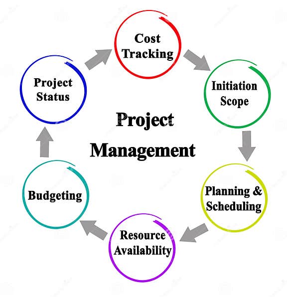 Components of Project Management Stock Photo - Image of 3288, budgeting ...