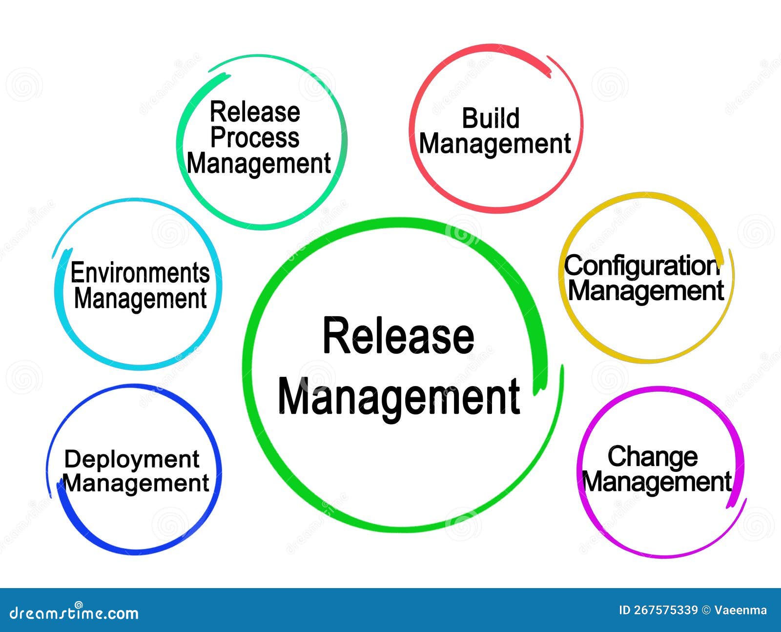 Components of Release Manager Stock Image - Image of change, 3417: ...