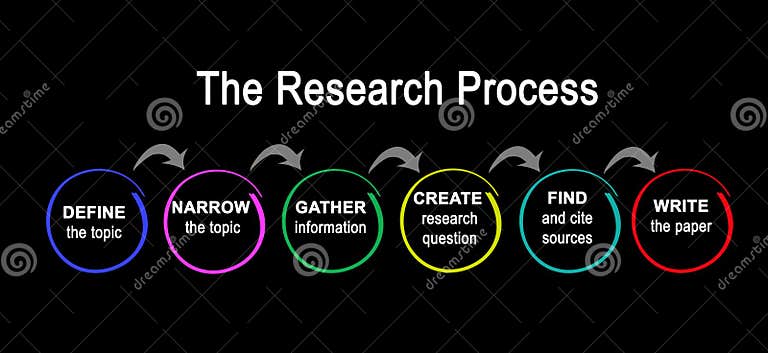 Components of Research Process Stock Illustration - Illustration of ...