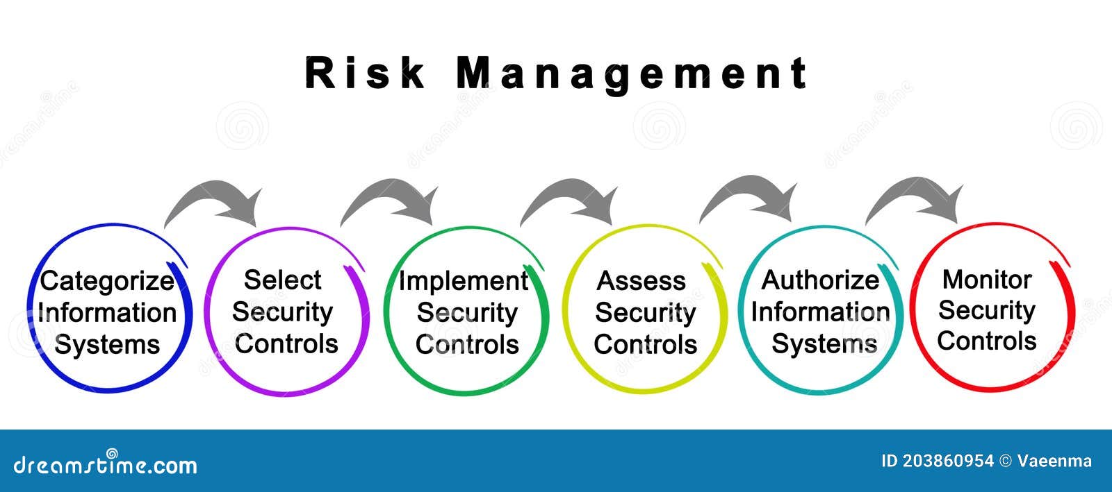 Components of Risk Management Stock Illustration - Illustration of ...