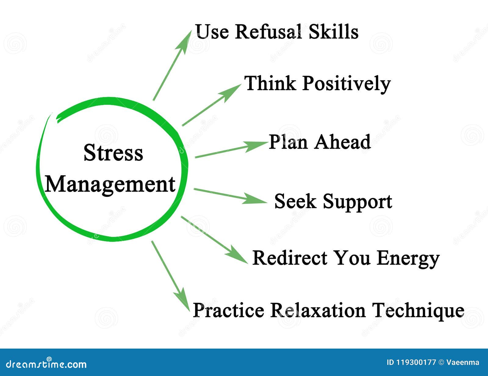 Components of Stress Management Stock Illustration - Illustration of ...
