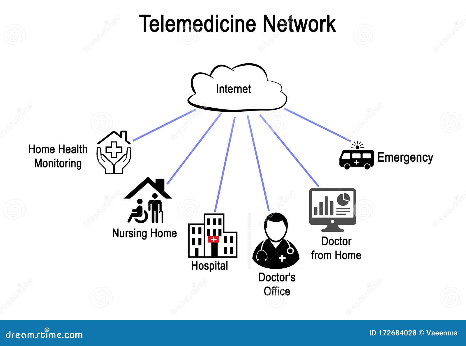 Components of Telemedicine Network Stock Illustration - Illustration of ... Components of Telemedicine Network Stock Illustration - Illustration of ...
