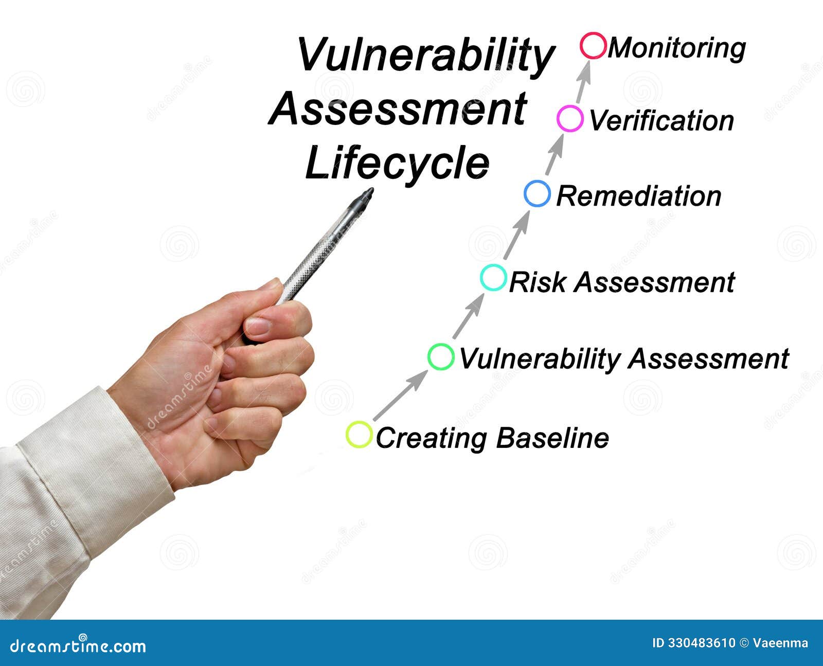 Components of Vulnerability Assessment Stock Photo - Image of ...