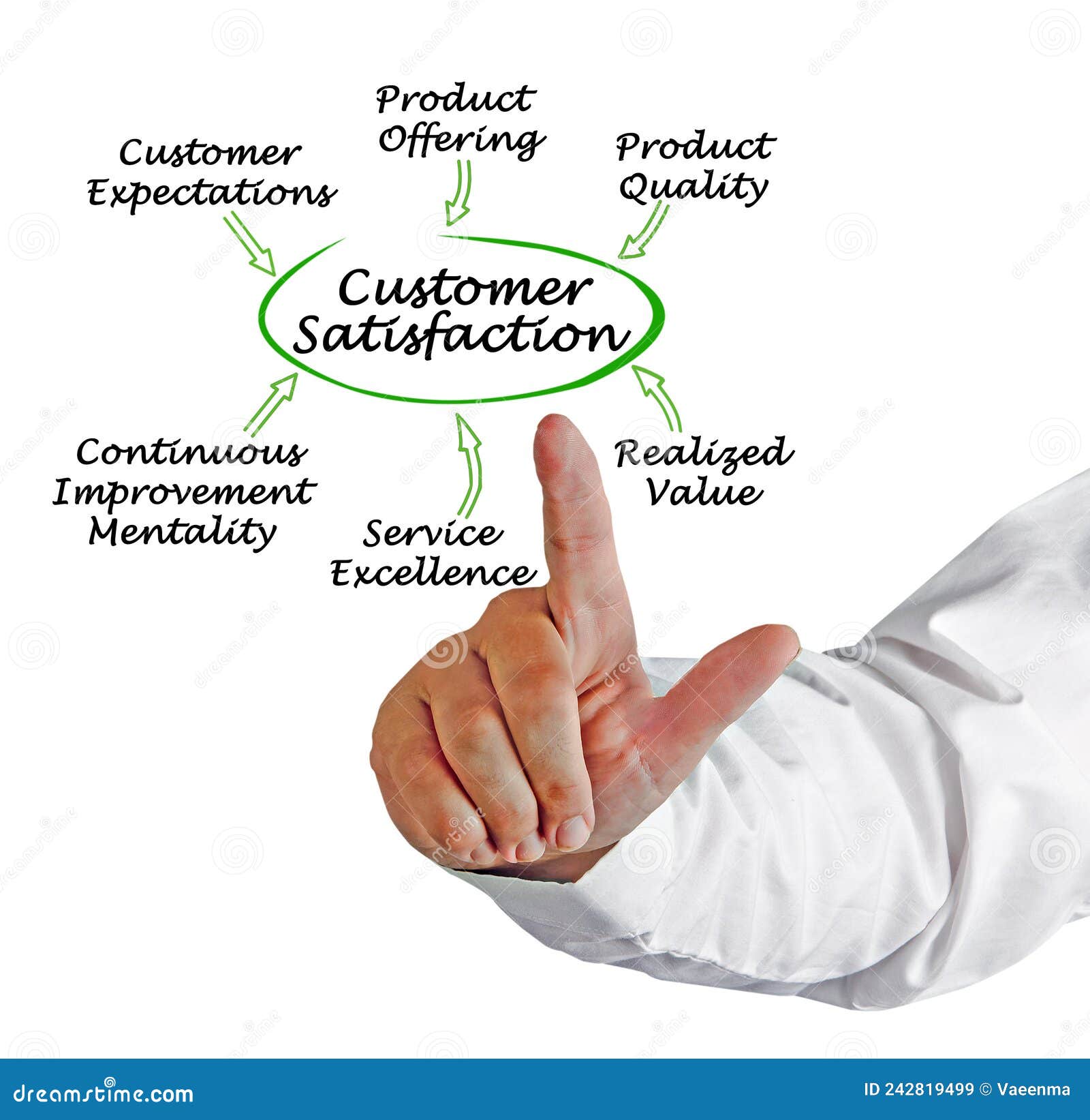 Drivers of Customer Satisfaction Stock Image - Image of mentality ...