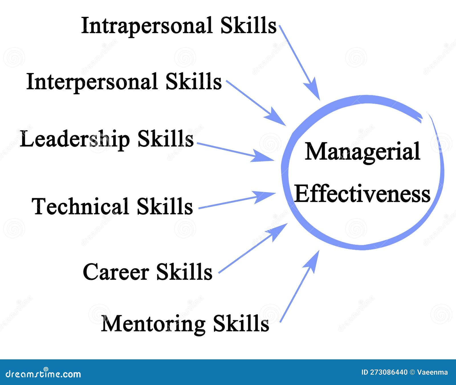 Drivers of Managerial Effectiveness Stock Photo - Image of technical ...