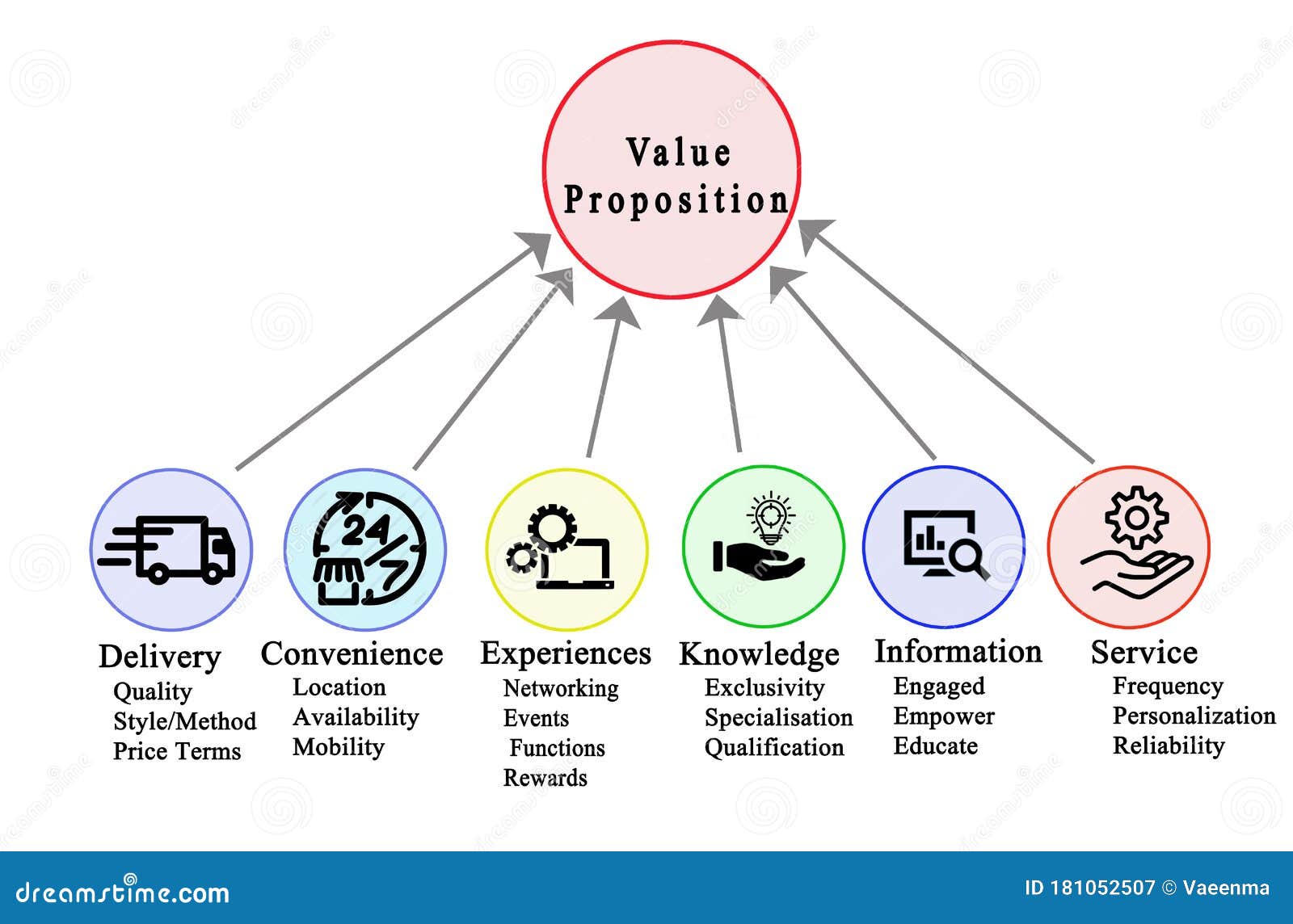 Value Proposition Chart With Icons And Keywords Cartoon Vector ...