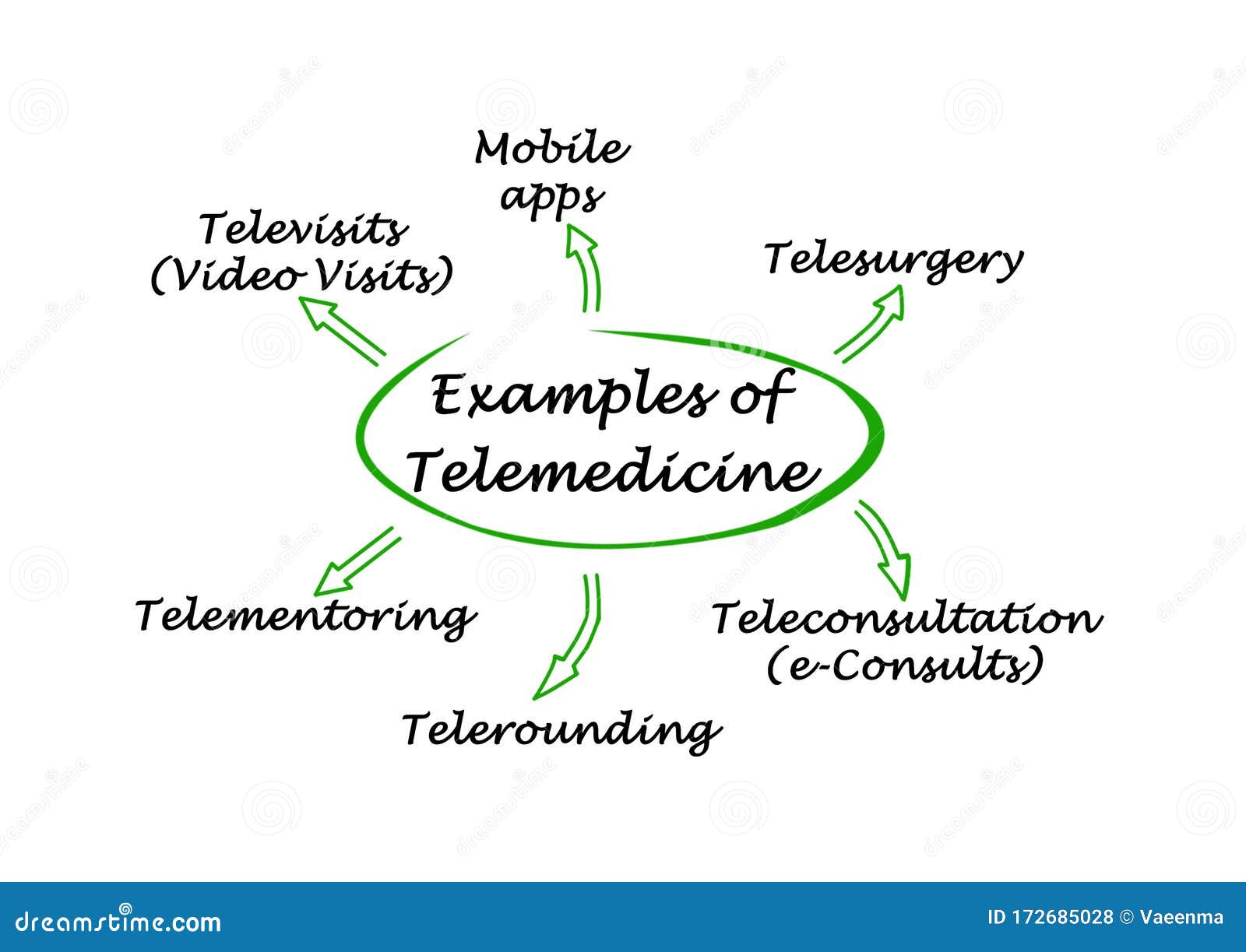 Examples of Telemedicine Use Stock Illustration - Illustration of ...