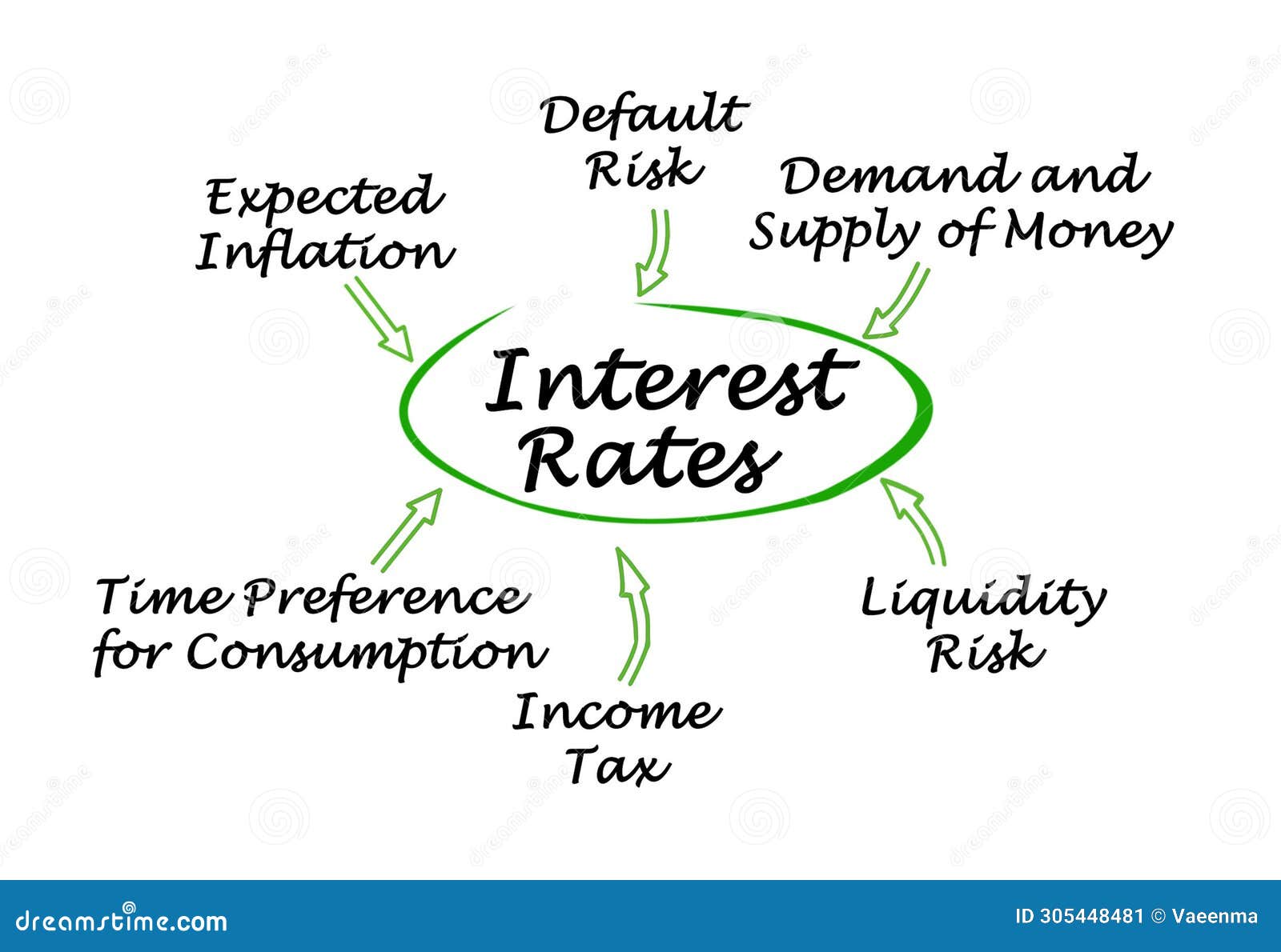 Factors Influencing Interest Rates Stock Illustration - Illustration of ...