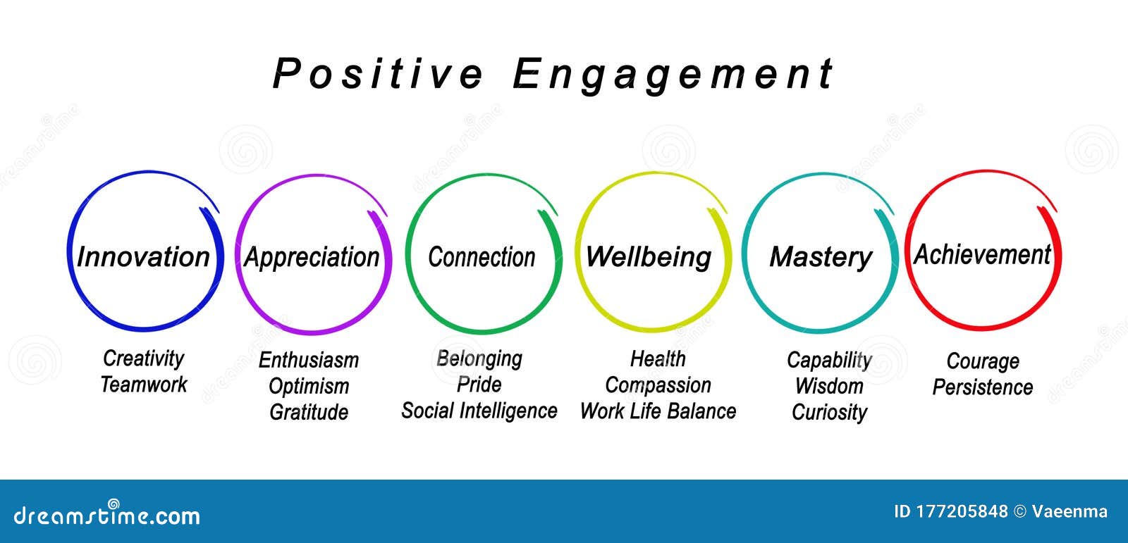 Factors for Positive Engagement Stock Illustration - Illustration of ...