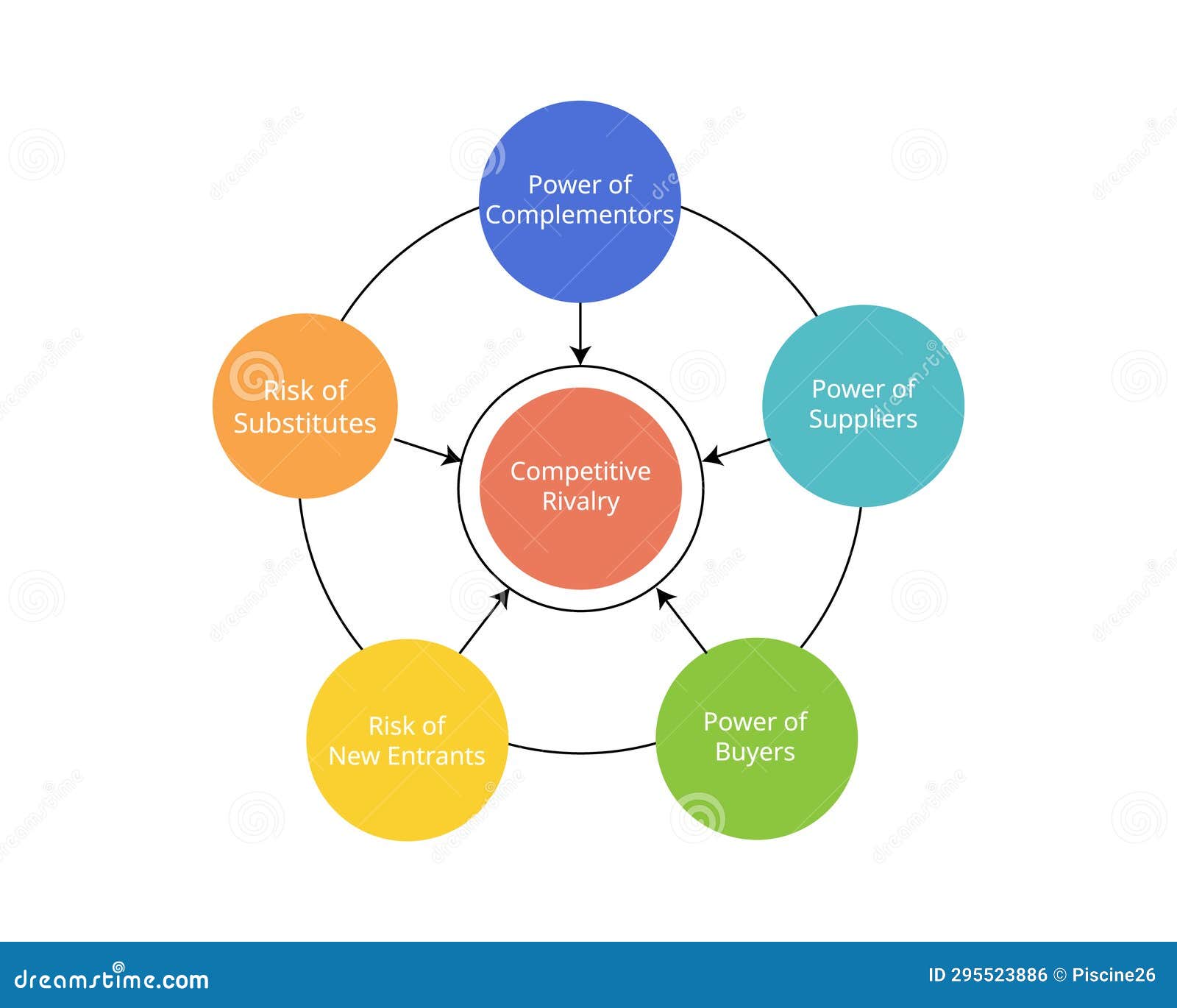 The Six Forces Model is an Extension of the Five Forces Framework Stock ...