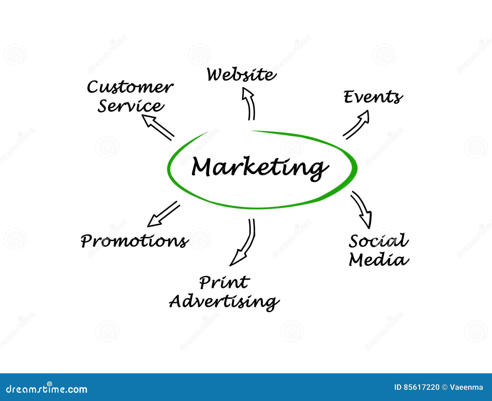 Diagram of Marketing stock illustration. Illustration of ways - 85617220