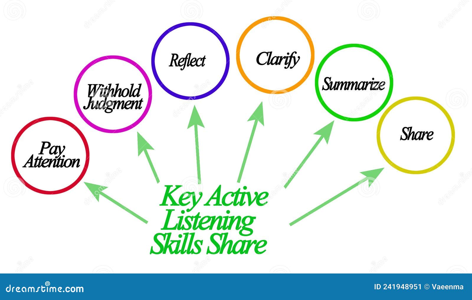 Key Active Listening Skills Stock Illustration - Illustration of ...