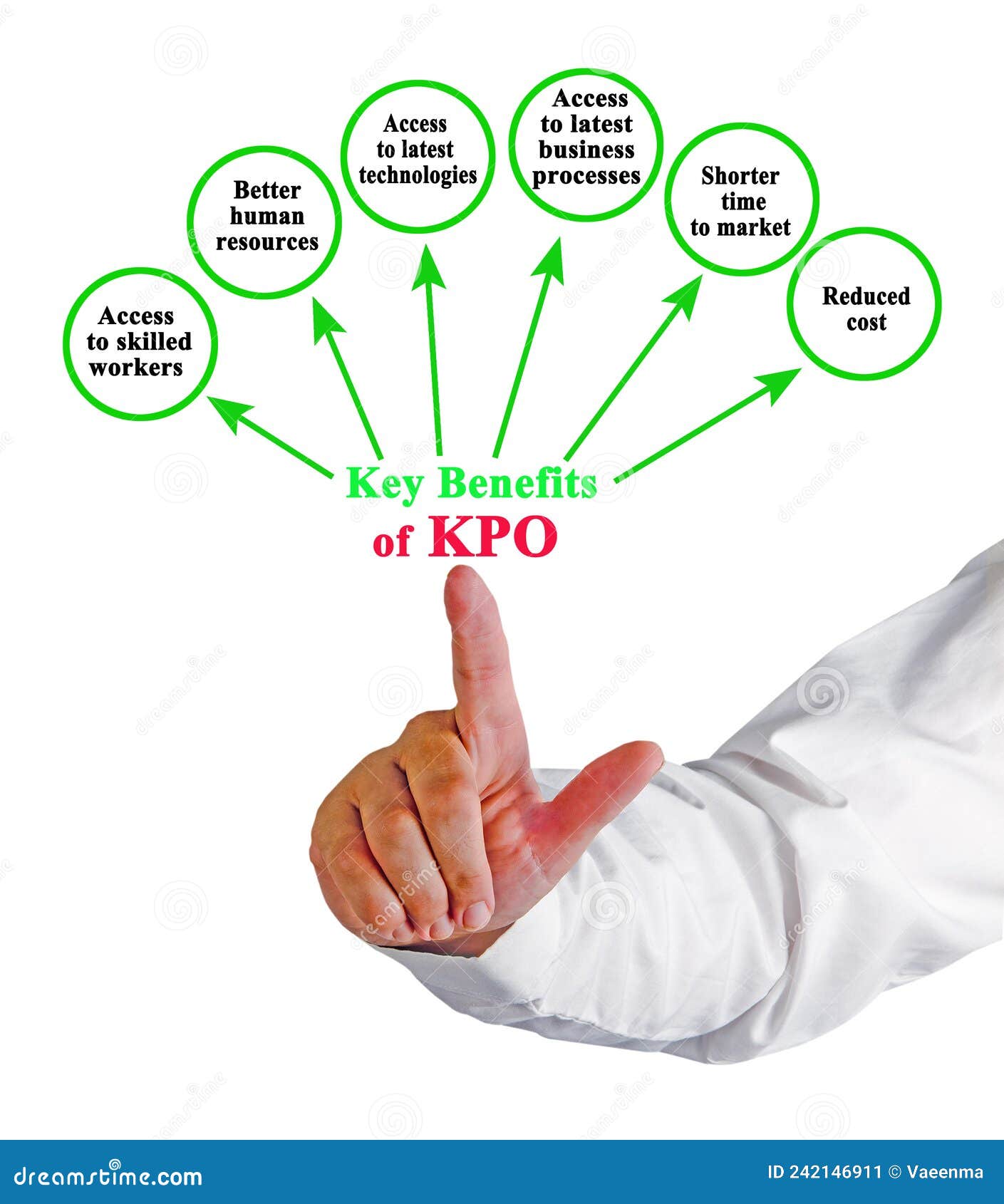 Key Benefits of KPO stock image. Image of male, concept - 242146911