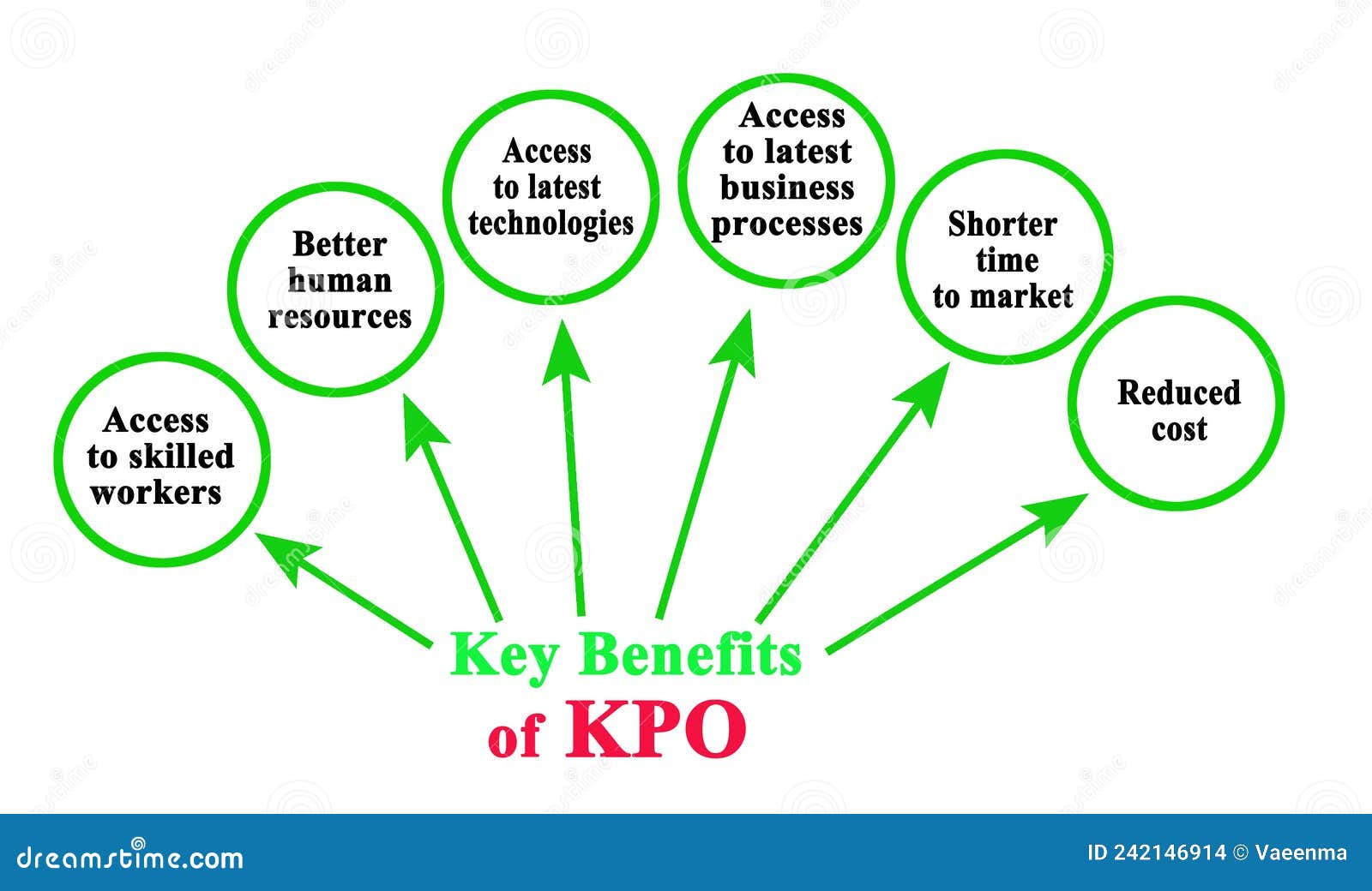Key Benefits of KPO stock photo. Image of processes - 242146914