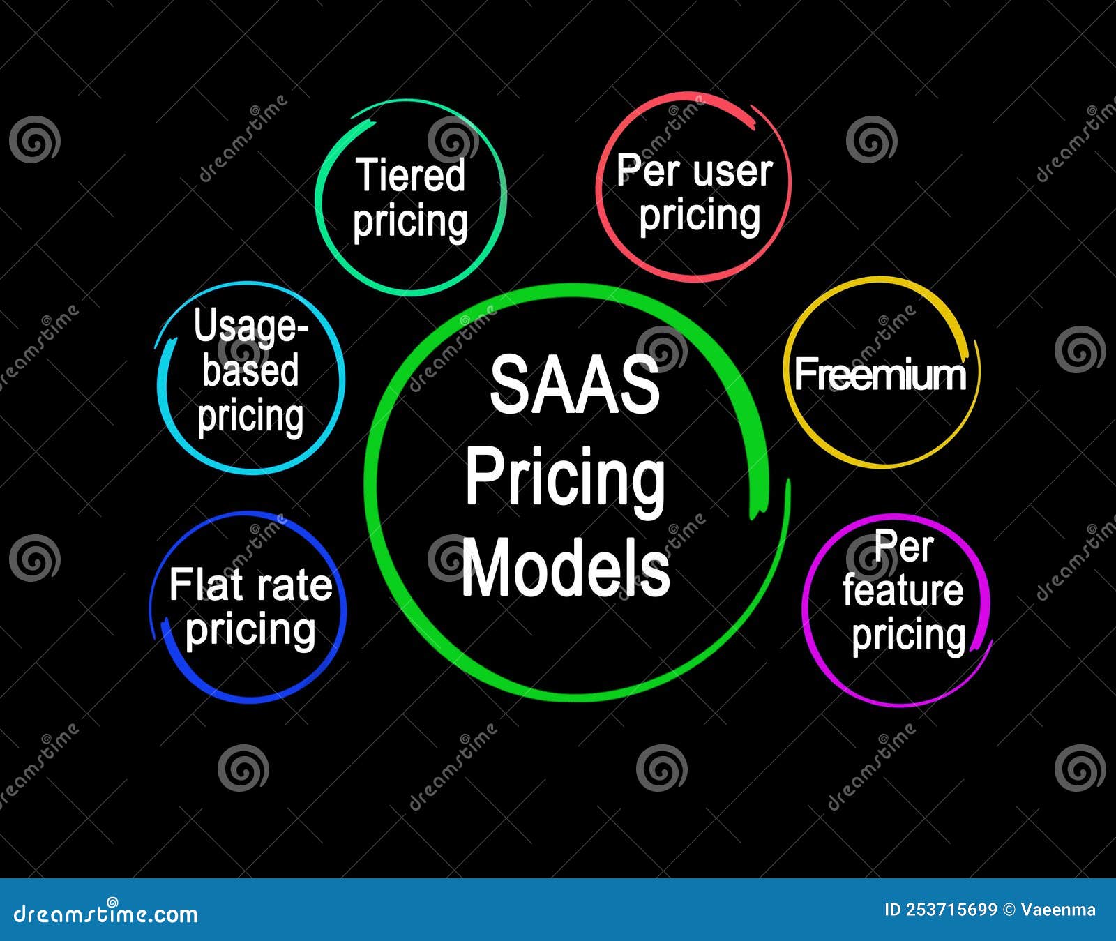 Models of SAAS Pricing stock illustration. Illustration of technology ...