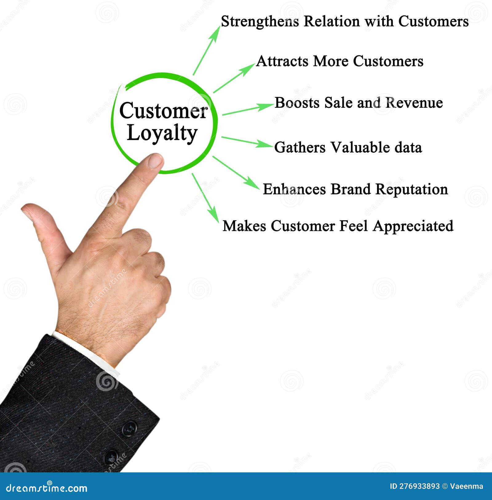 Objectives of Customer Loyalty Stock Image - Image of data, brand ...