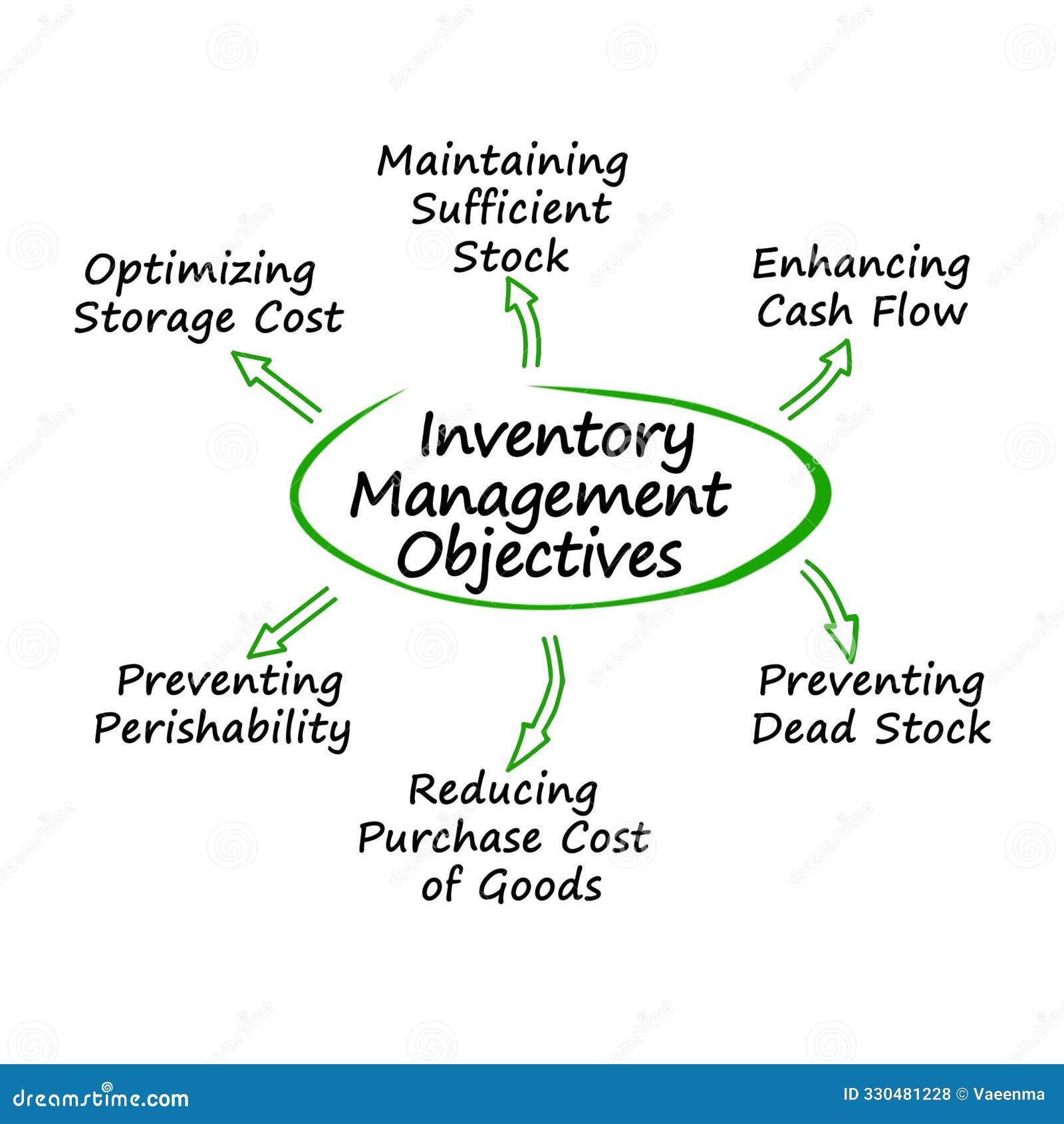 Objectives for Inventory Management Stock Illustration - Illustration ...