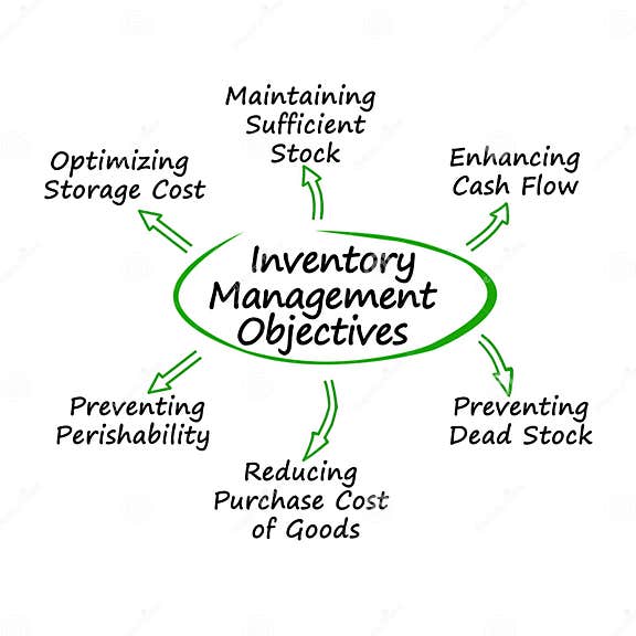 Objectives for Inventory Management Stock Illustration - Illustration ...