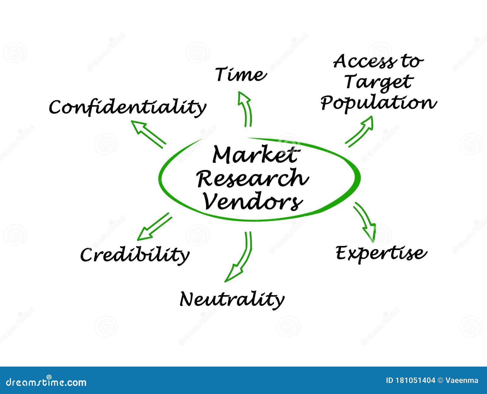 Requests for Market Research Vendors Stock Illustration - Illustration ...
