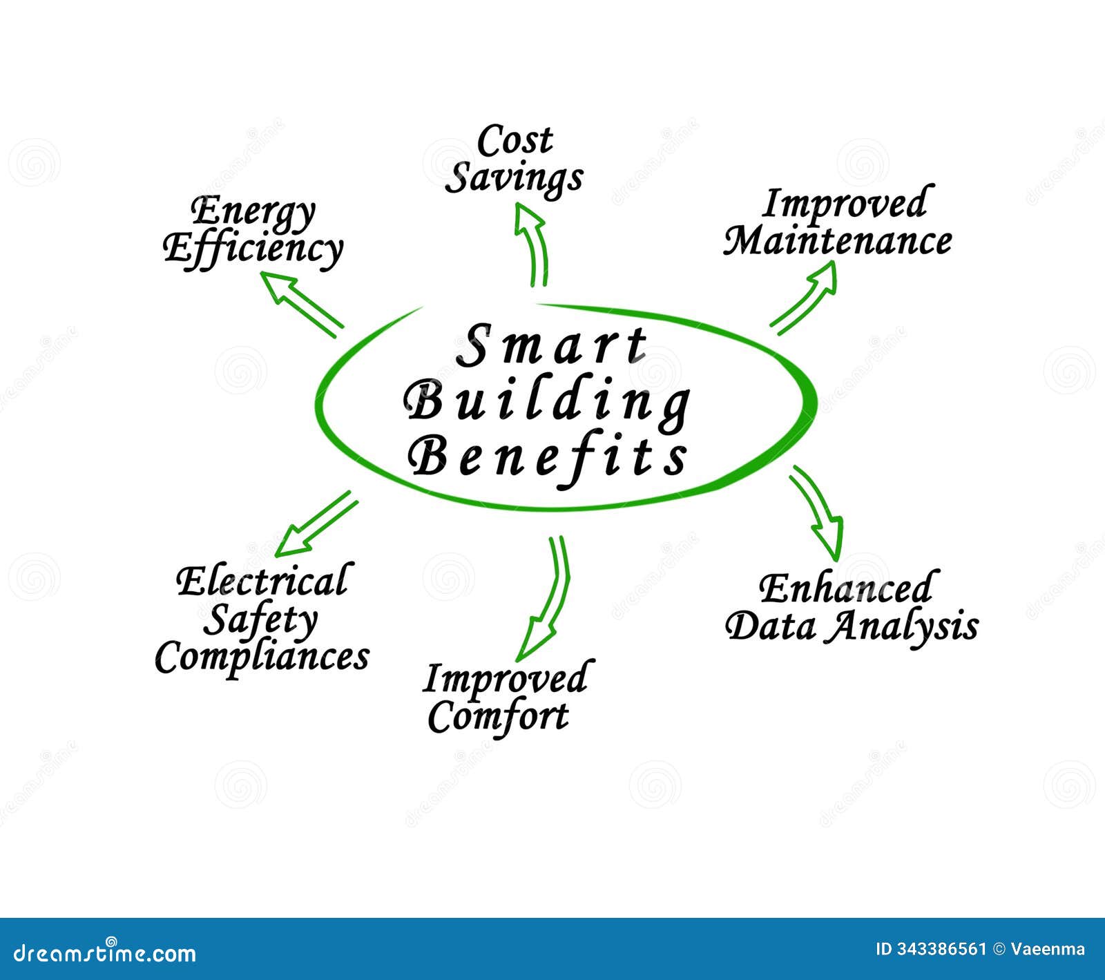 Six Smart Building Benefits Stock Image - Image of cost, information ...