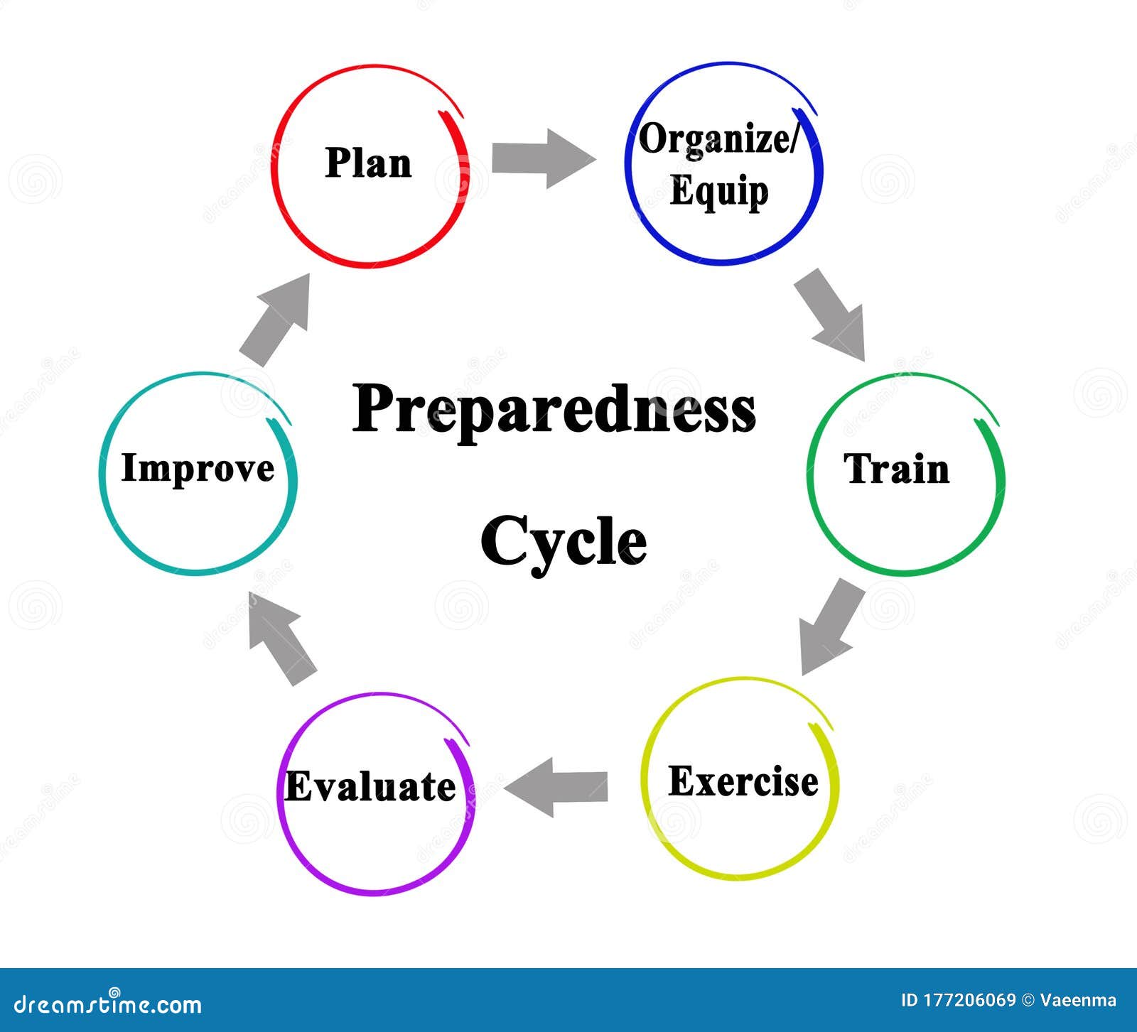 Stages of Cycle of Preparedness Stock Illustration - Illustration of ...