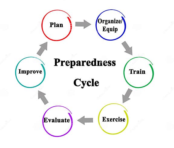 Stages of Cycle of Preparedness Stock Illustration - Illustration of ...