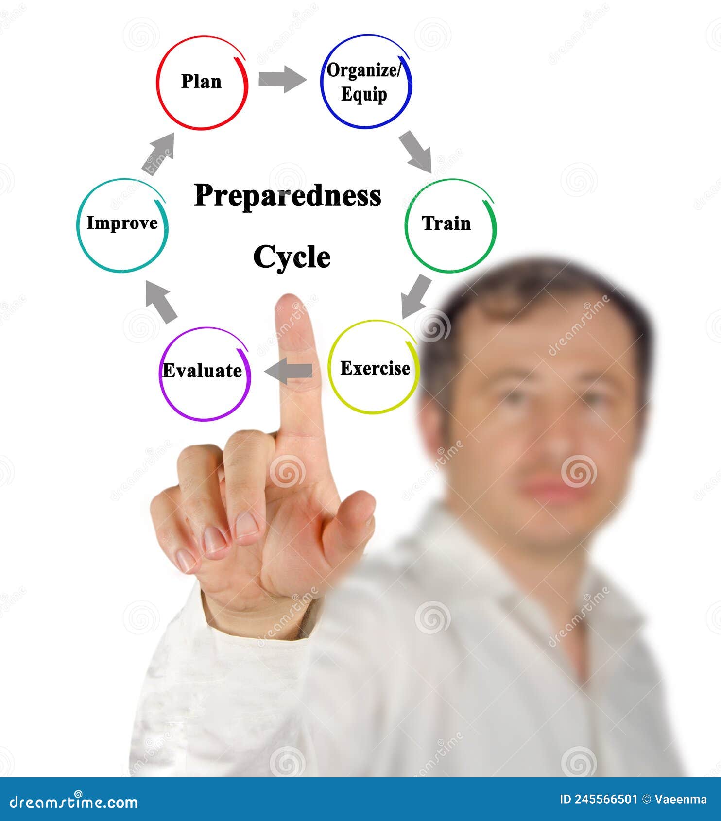 Stages of Cycle of Preparedness Stock Image - Image of improve ...