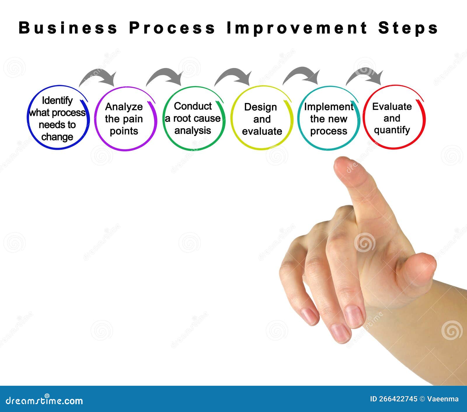 Steps of Business Process Improvement Stock Image - Image of analyze ...