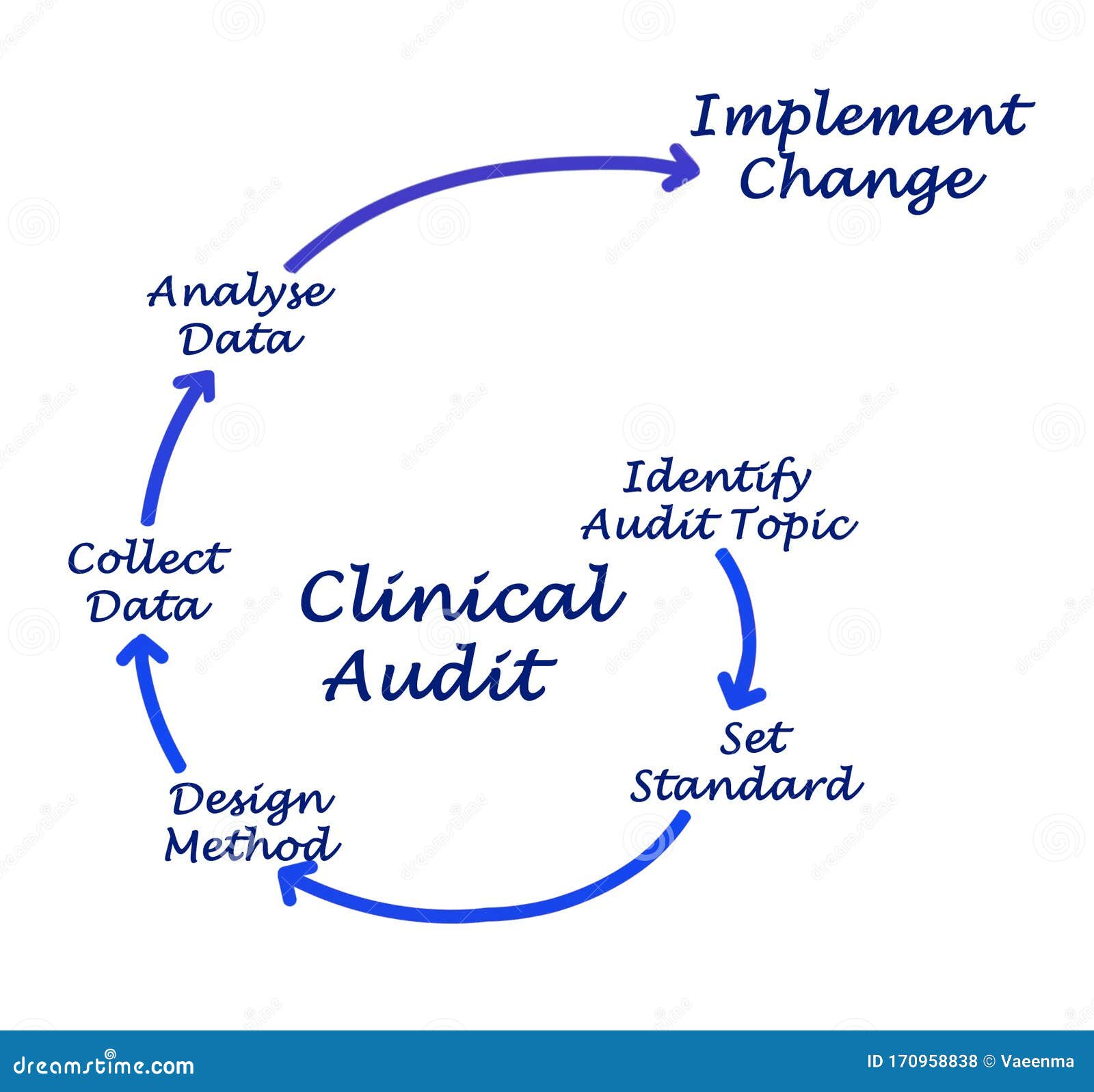 Steps of Clinical Audit stock illustration. Illustration of topic ...