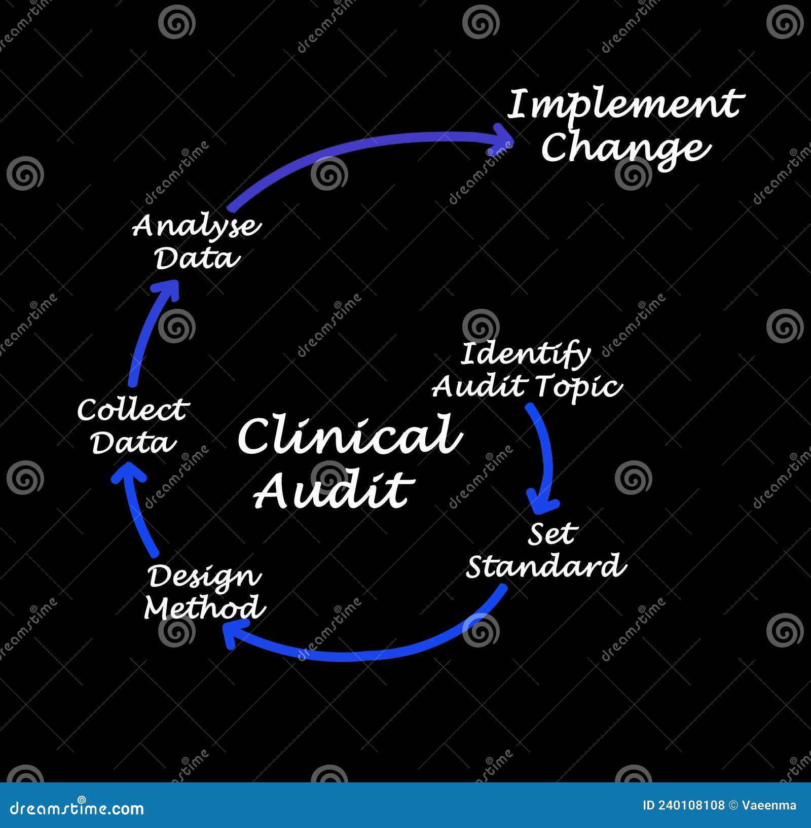 Steps Of Clinical Audit Royalty-Free Stock Image | CartoonDealer.com ...
