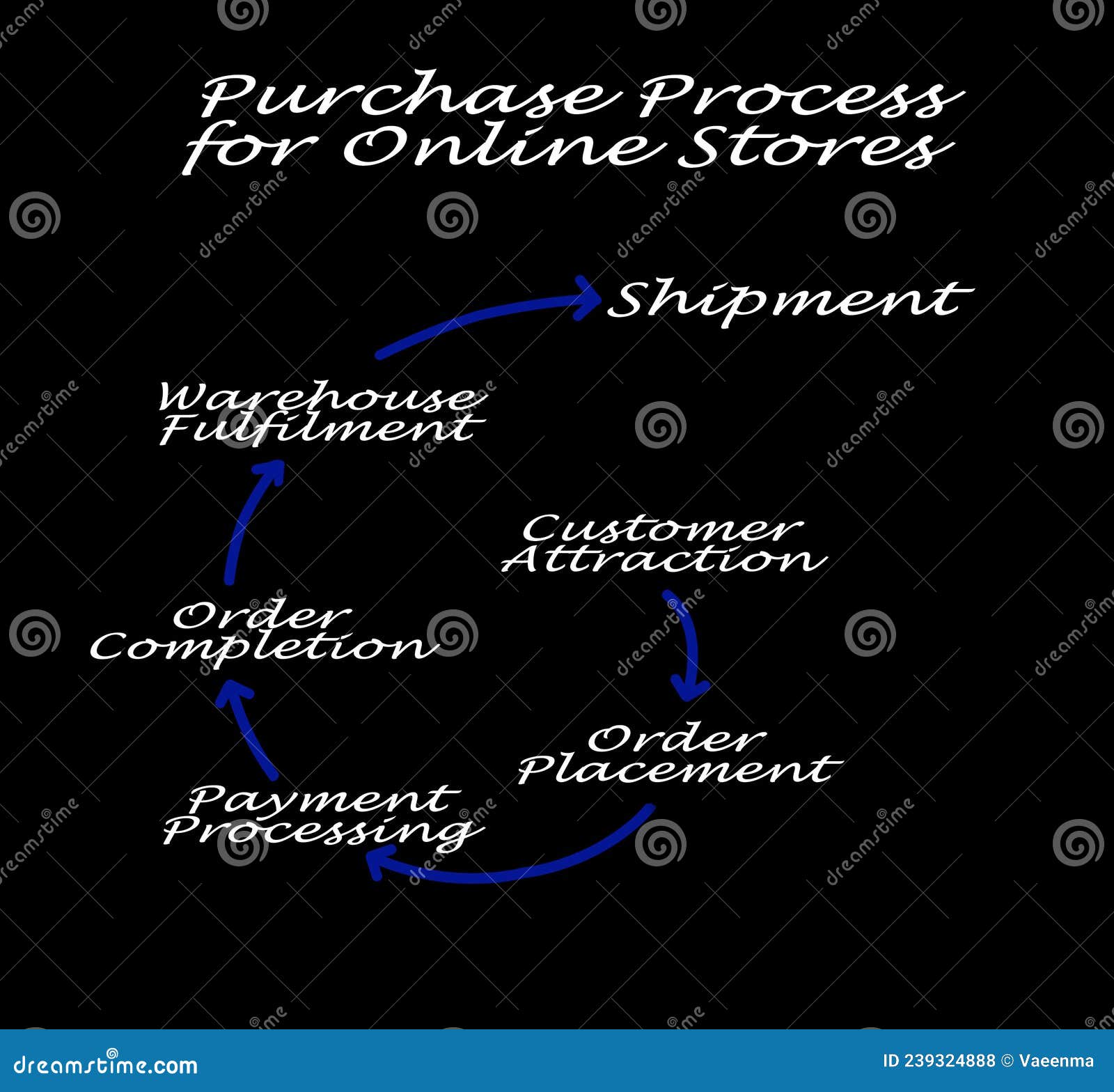 Steps in Purchase Process for Online Stores Stock Illustration ...