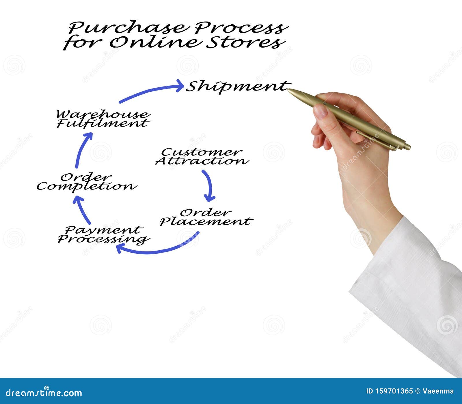 Steps in Purchase Process for Online Stores Stock Image - Image of ...