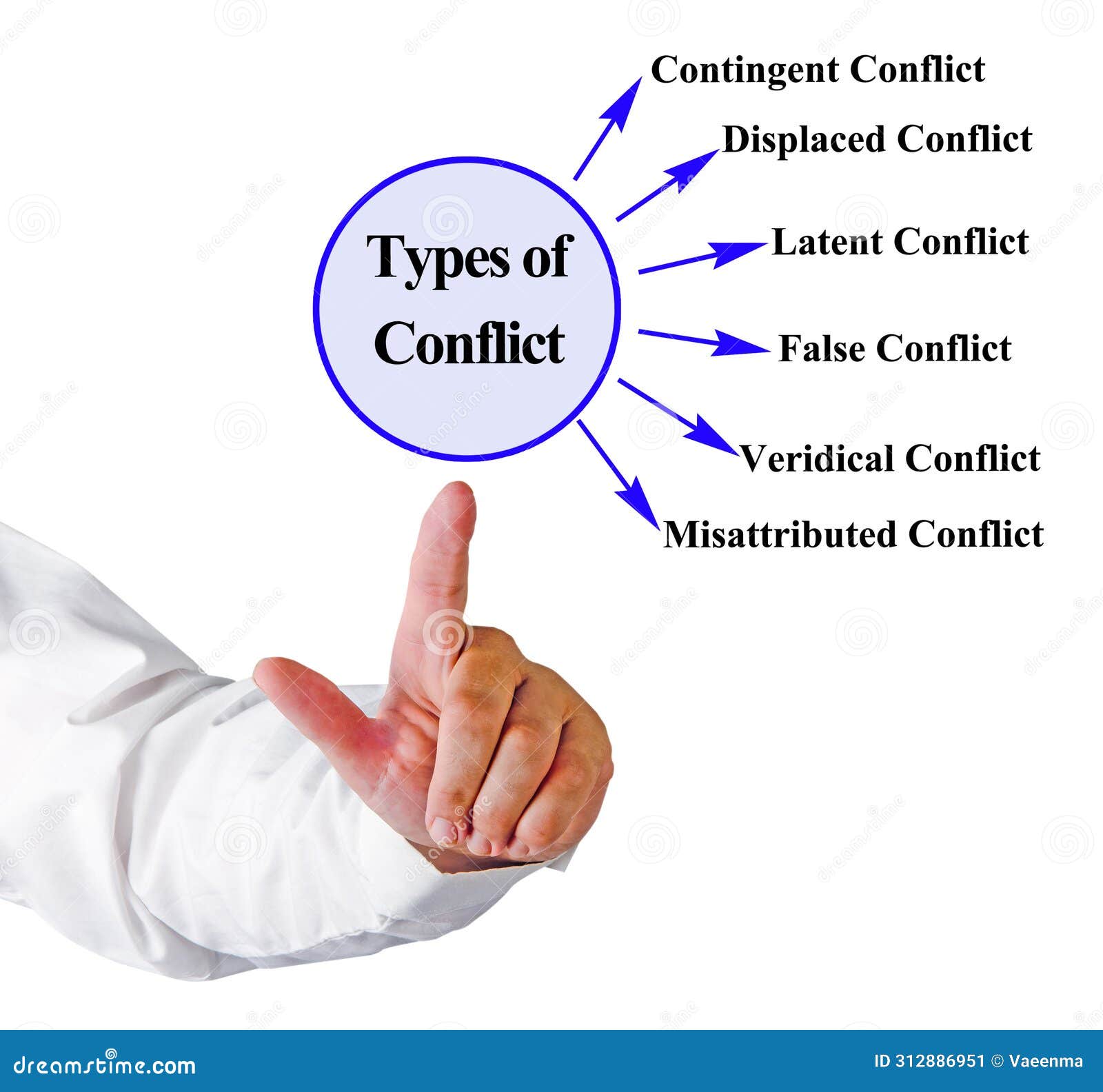 Six Types of Conflict stock image. Image of male, 3869 - 312886951