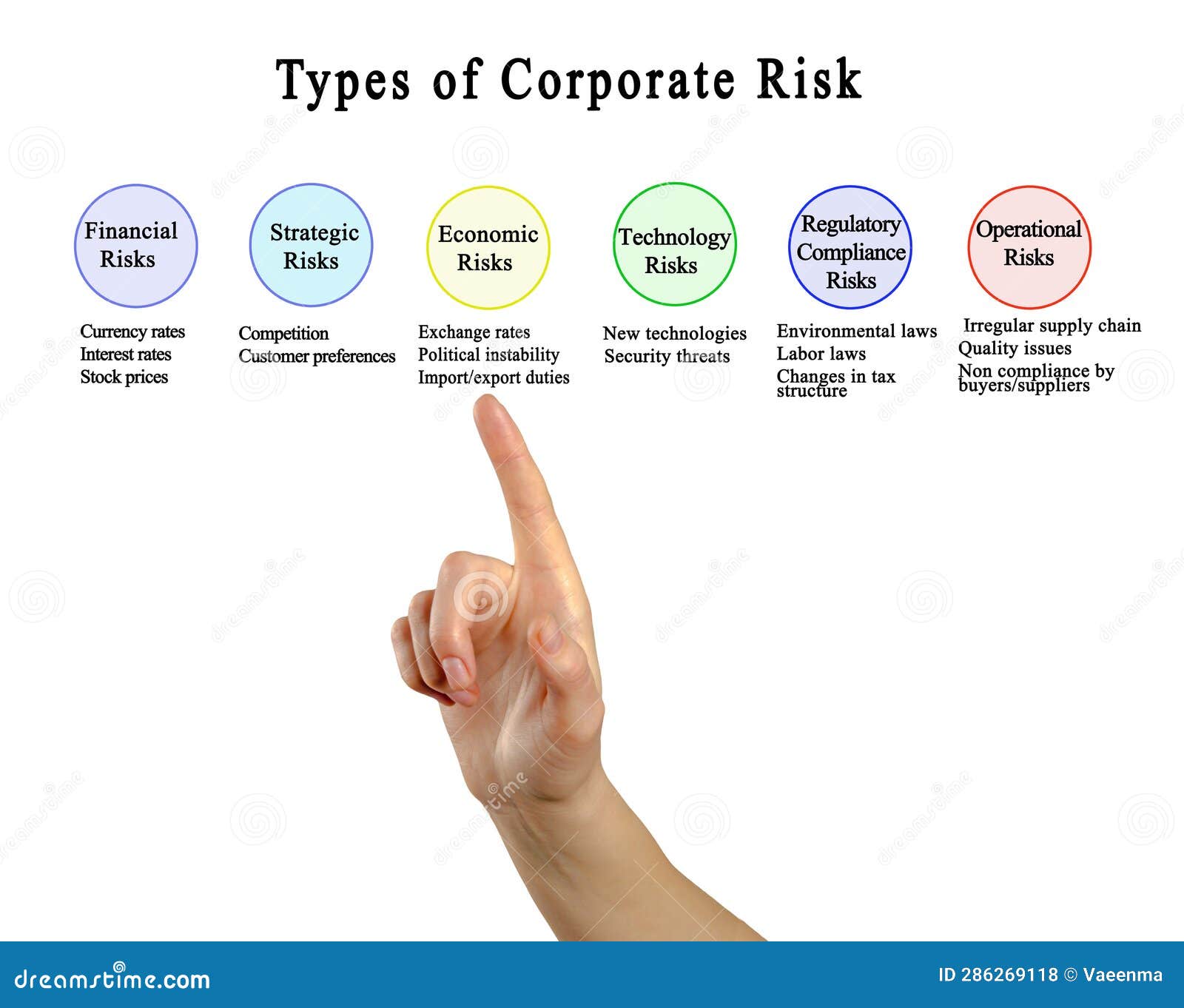 Types of Corporate Risk stock photo. Image of interest - 286269118
